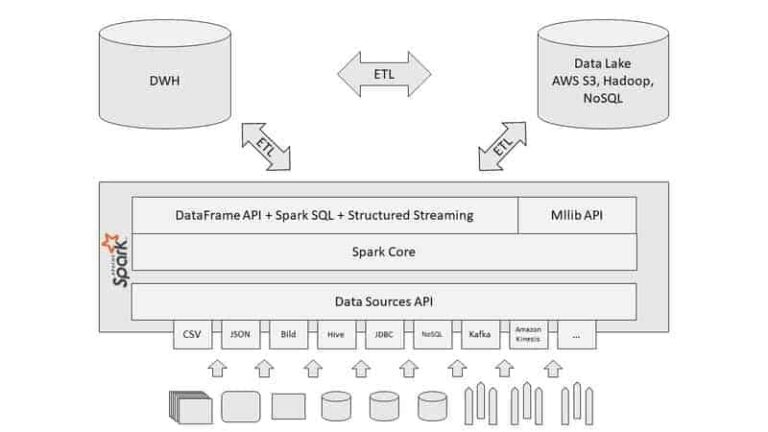 ETL mit Apache Spark: Überblick, Beispiel & Vorteile - Datasolut GmbH