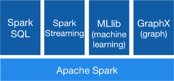 Apache Spark: Vorteile und Anwendungsbereiche