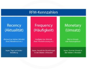 RFM-Analyse am Beispiel erklärt + Praxistipps