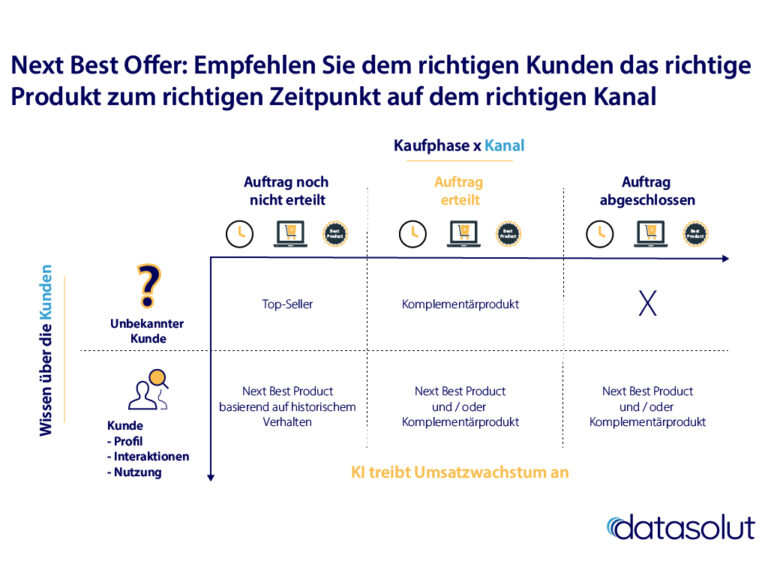 Next Best Offer: für jeden Kunden das richtige Angebot?
