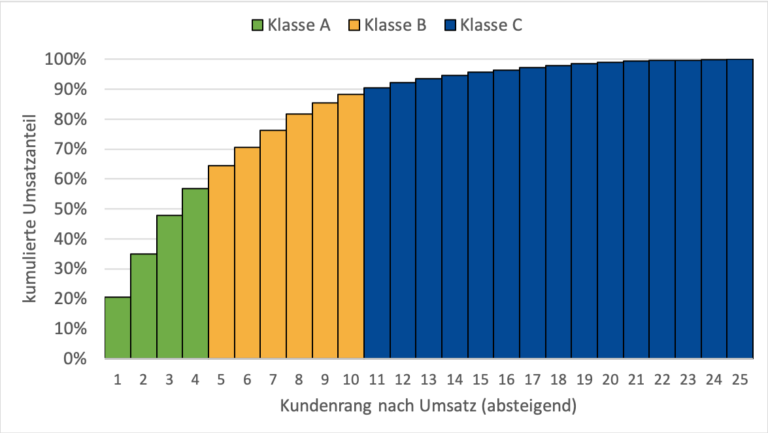 Kundengruppen im Marketing - Datasolut GmbH