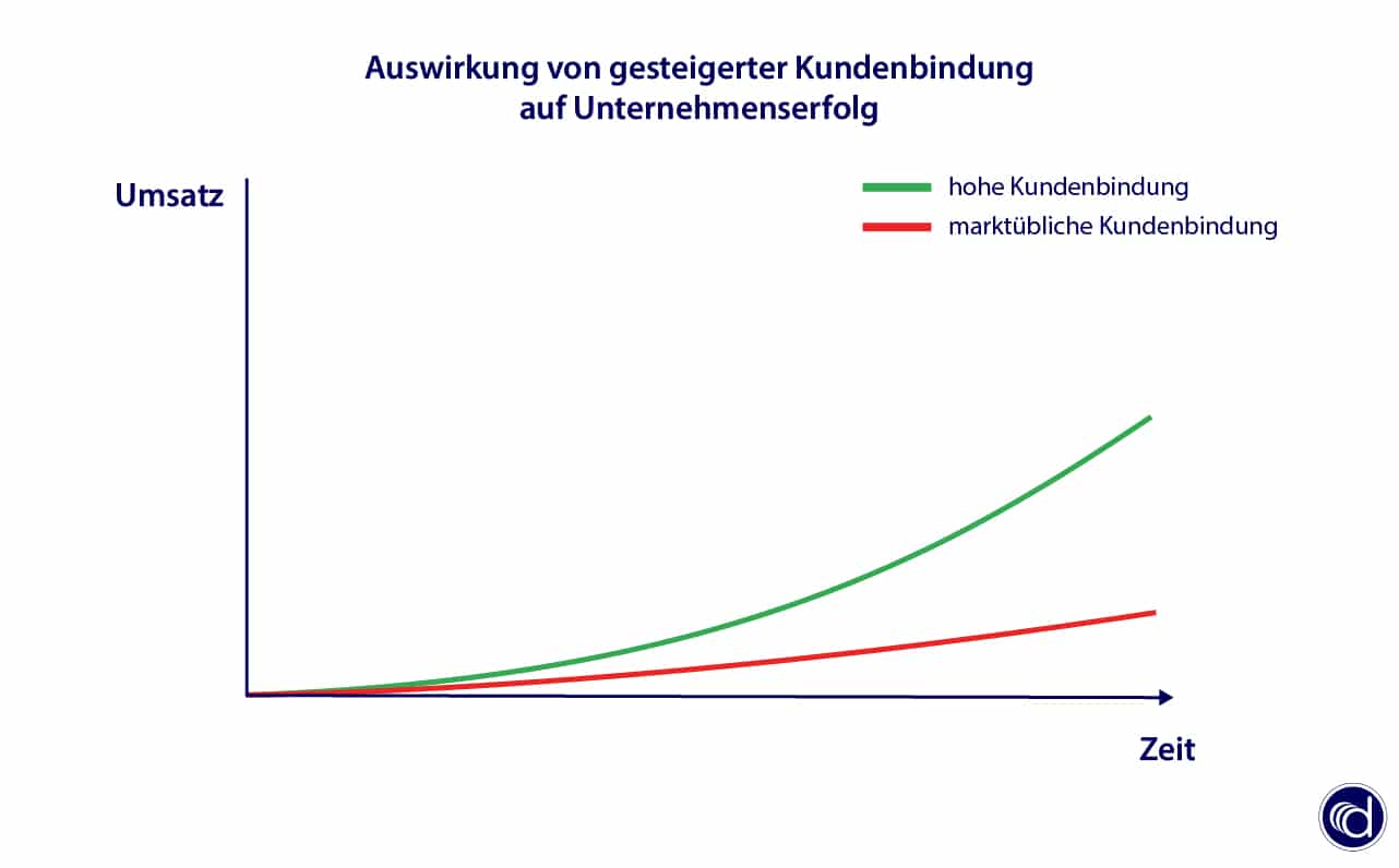 Kundenbindung: Tipps um Kunden langfristig zu binden - Datasolut GmbH