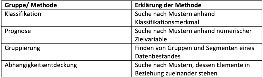 Data Mining: Definition, Methoden, Prozess und Beispiele