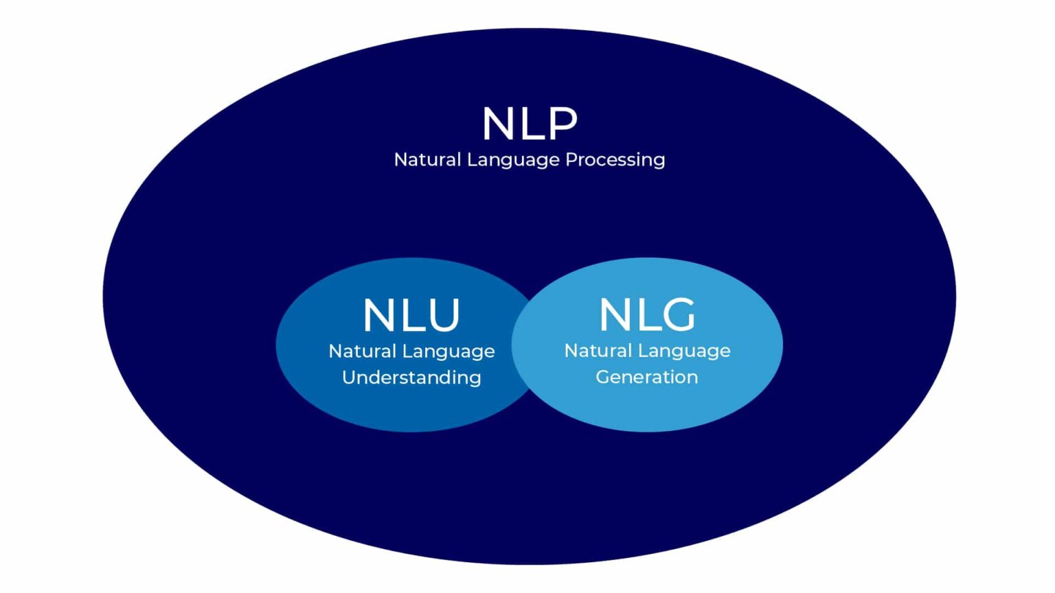 NLP vs. NLU vs. NLG - Unterschiede und Funktionen - Datasolut GmbH