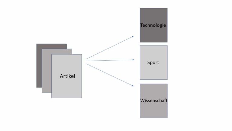 Machine Learning: Algorithmen, Methoden und Beispiele