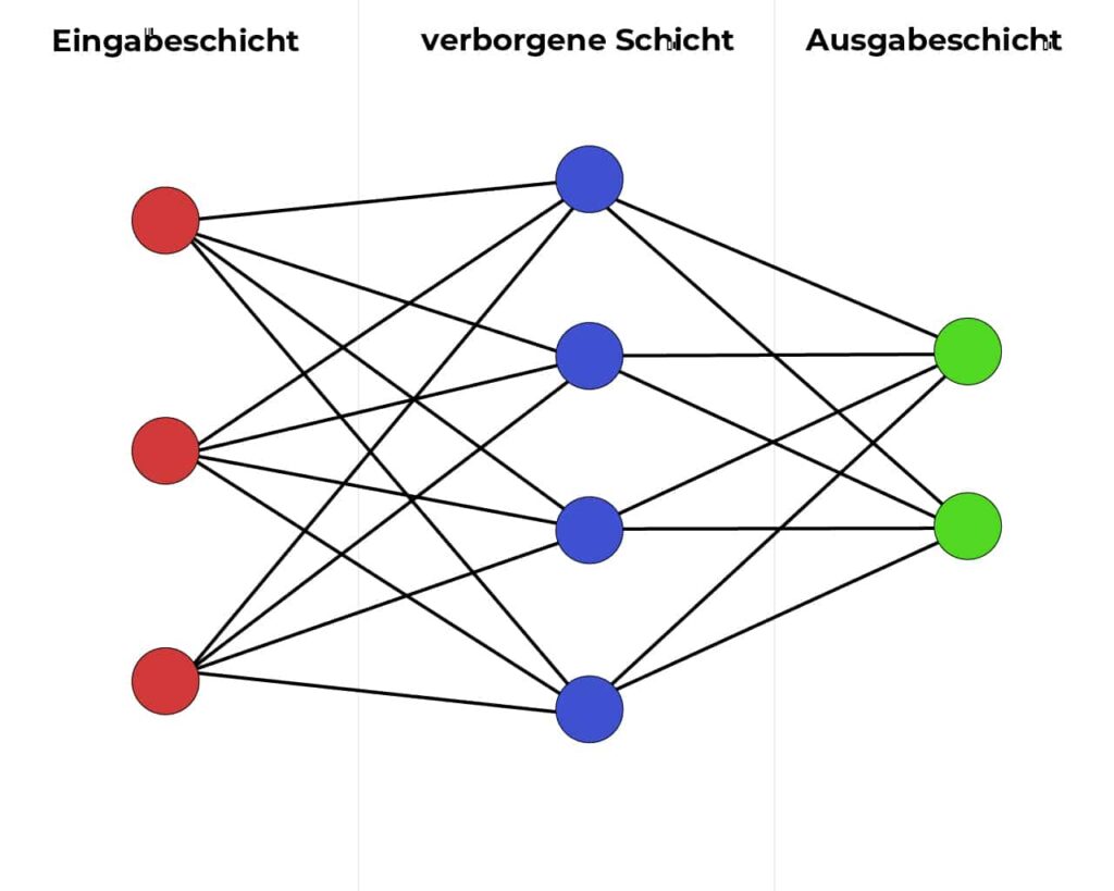 Deep Learning Definition Beispiele Frameworks 2023 Deep Learning Definition Beispiele Frameworks 2023