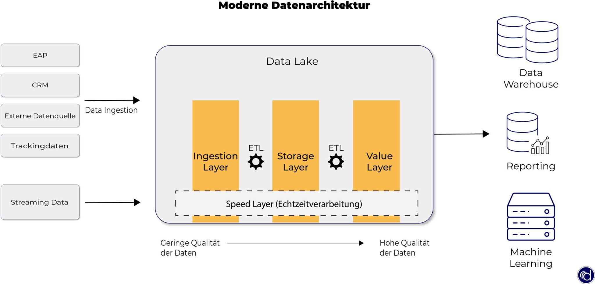Was ist ein Data Lake? Konzepte und Nutzen - Datasolut GmbH
