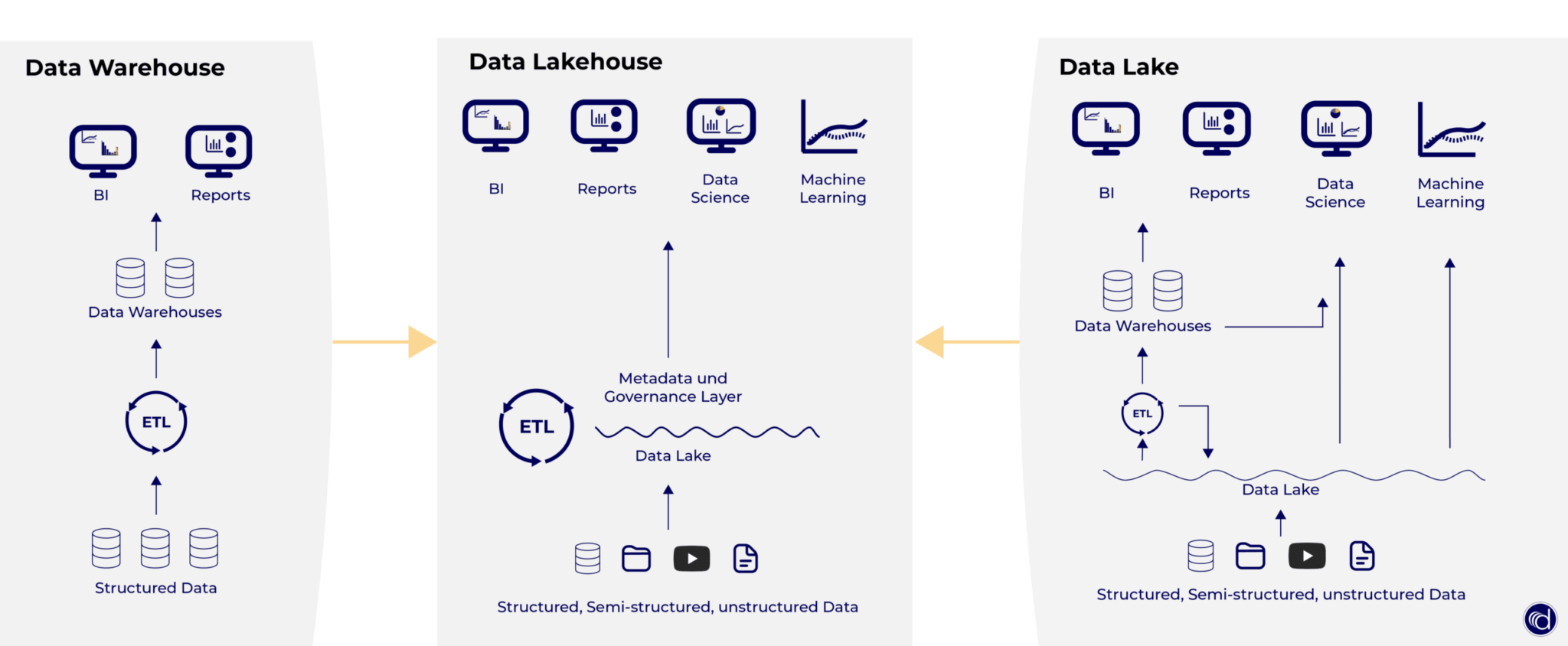 Was ist ein Data Lakehouse? Die Vorteile auf einen Blick!