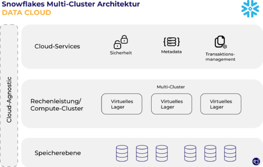 Snowflake vs. Databricks: Wer hat die Oberhand?