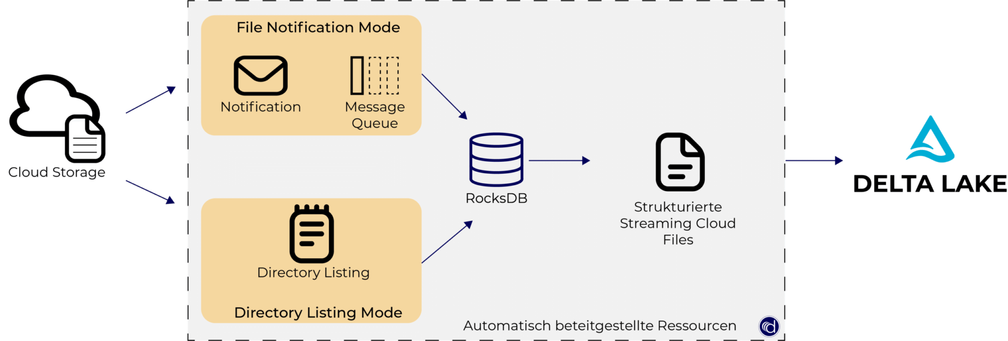 Auto Loader von Databricks - Datasolut GmbH