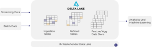 Was ist Delta Lake? - Datasolut GmbH