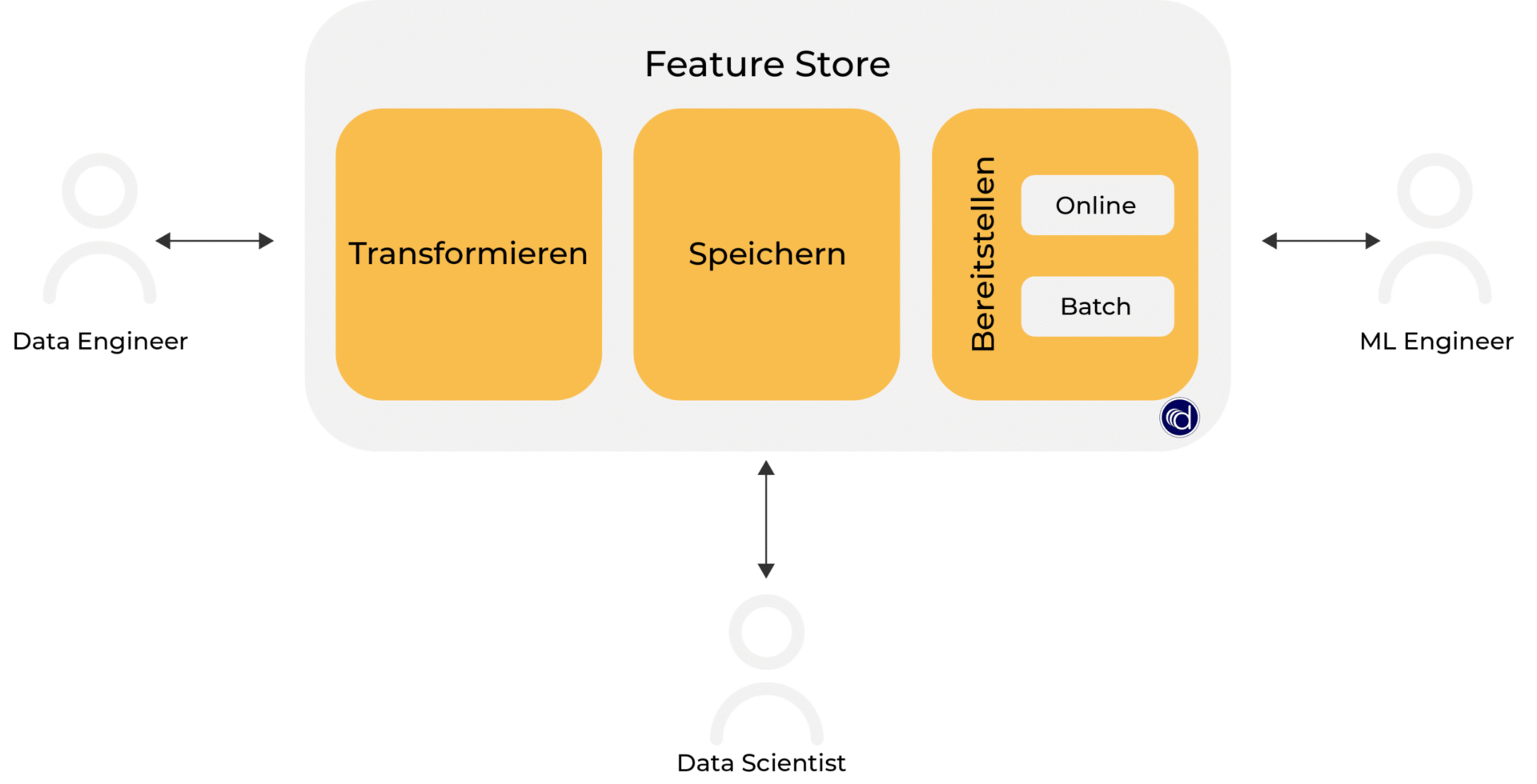Machine Learning Feature Store für Data Science - Datasolut GmbH
