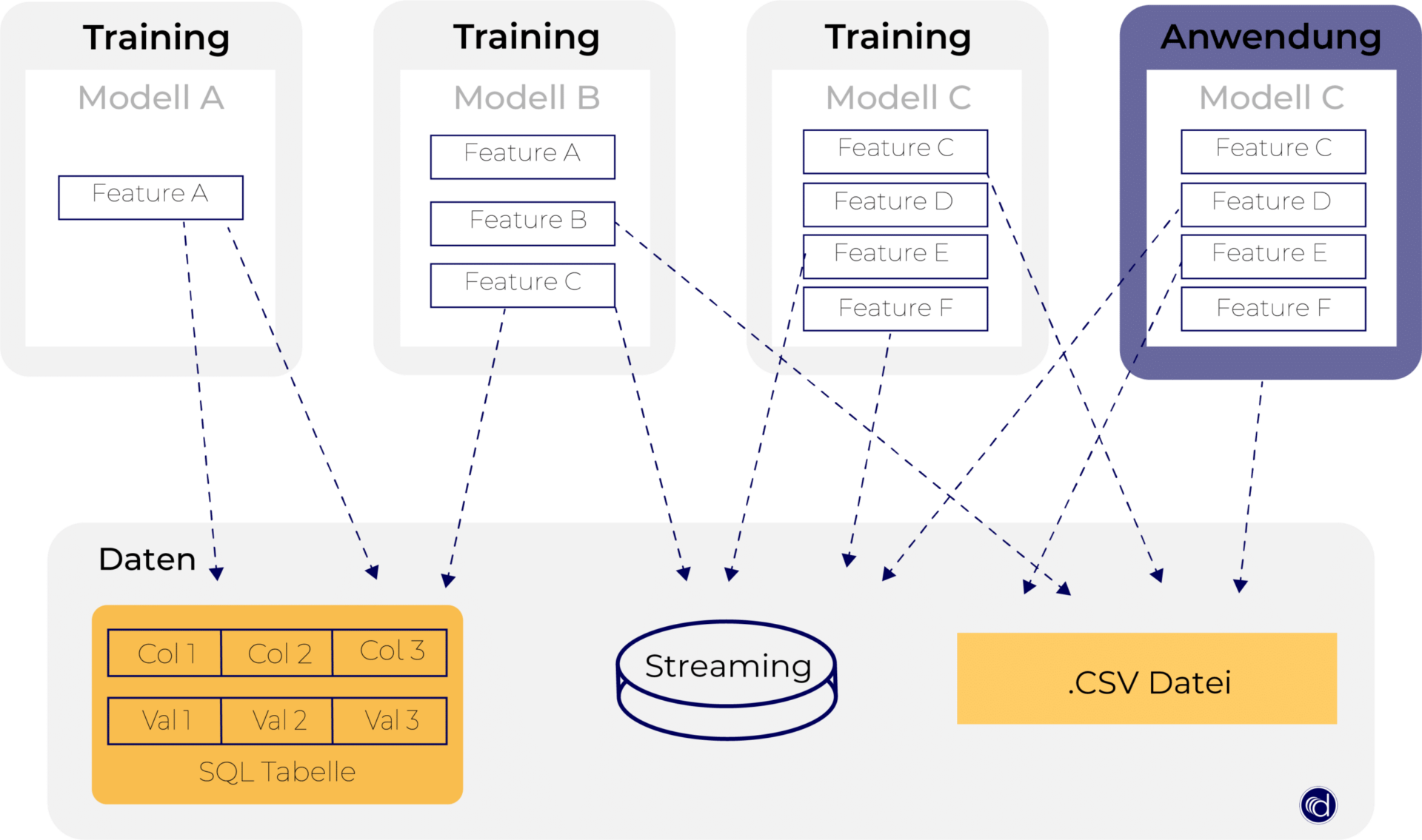 Machine Learning Feature Store für Data Science - Datasolut GmbH