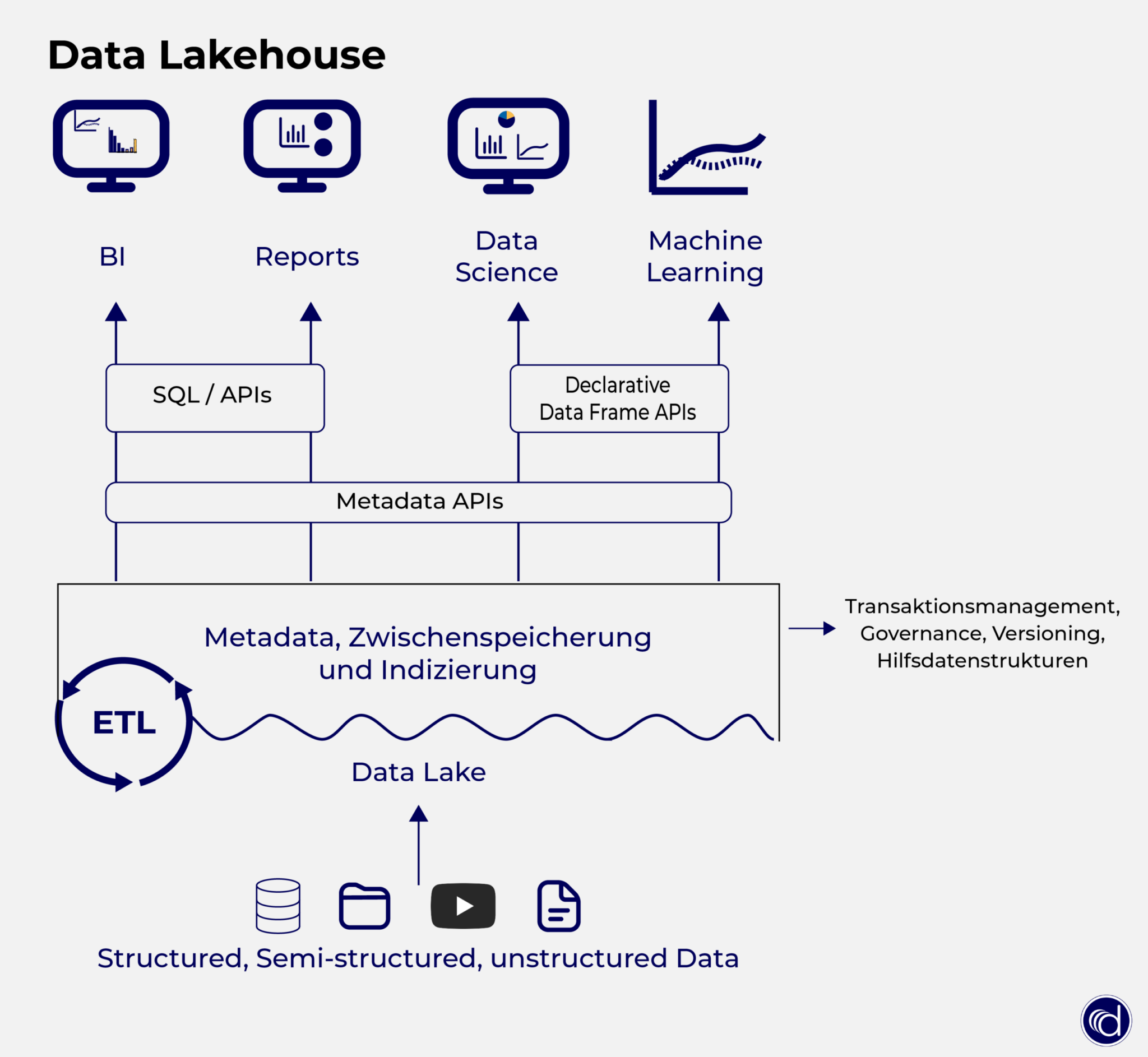Was ist ein Data Lakehouse? Die Vorteile auf einen Blick!