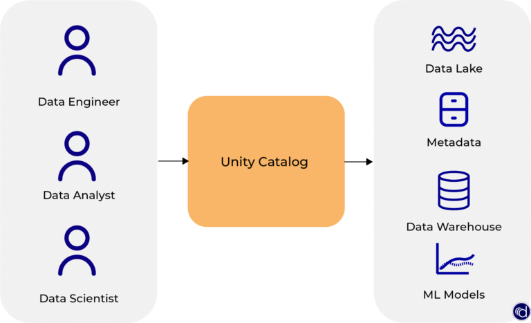 Databricks Unity Catalog: Einblicke in die wichtigsten Komponenten und ...