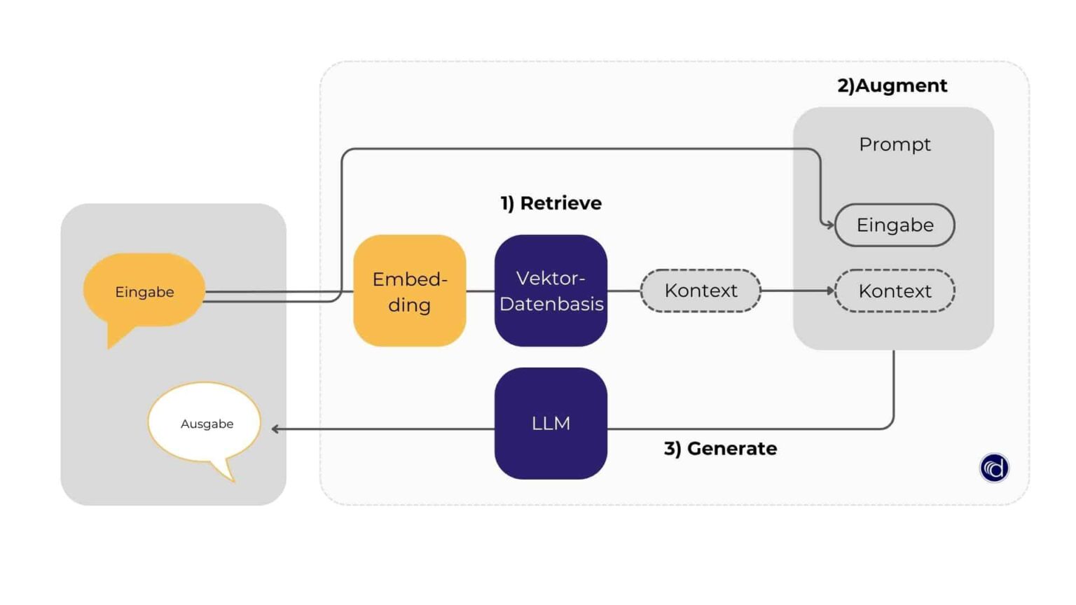 Large Language Model: Einblicke in die wichtigsten Konzepte und Beispiele