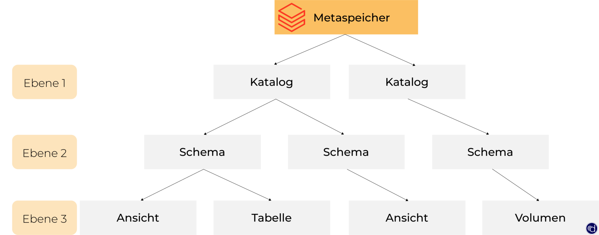 Databricks Unity Catalog: Einblicke in die wichtigsten Komponenten und ...