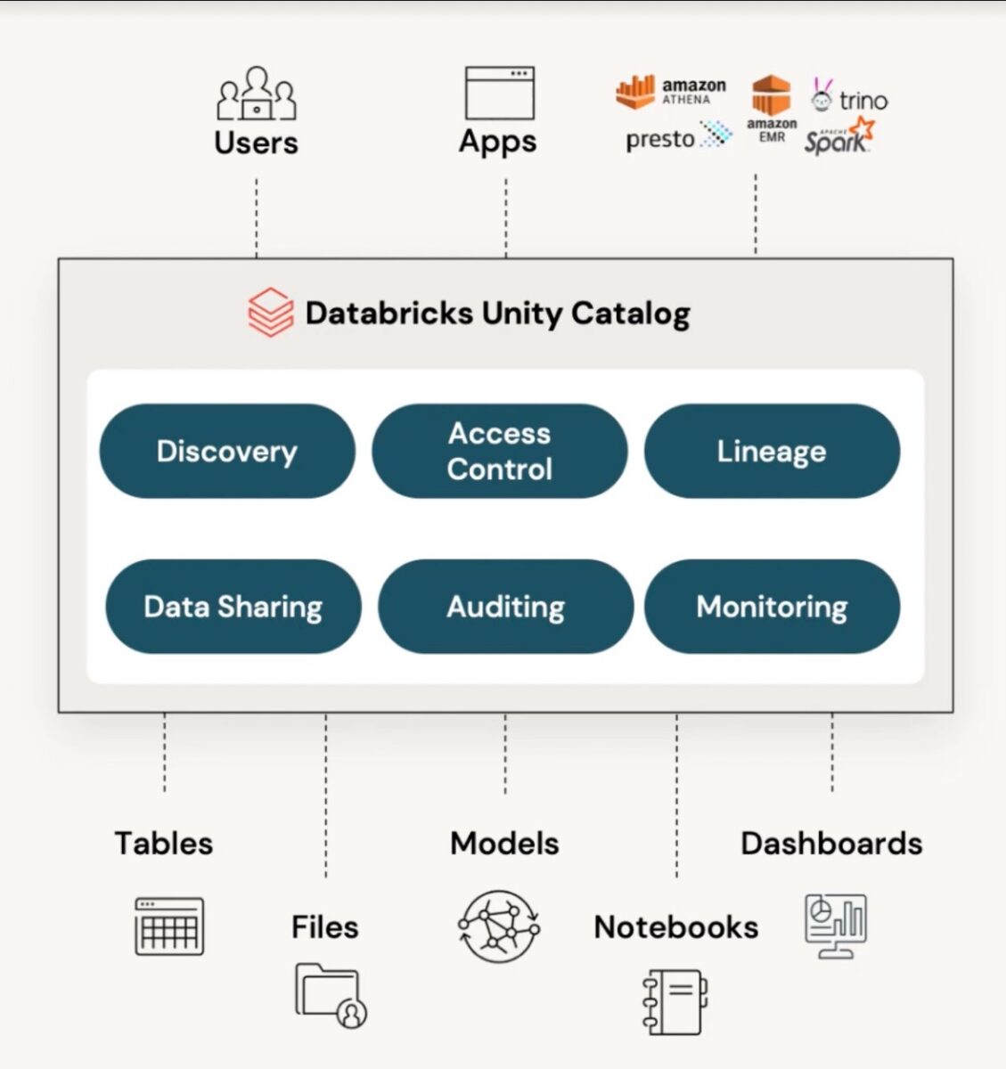 Databricks Unity Catalog Einblicke In Die Wichtigsten Komponenten Und Databricks Unity Catalog Einblicke In Die Wichtigsten Komponenten Und