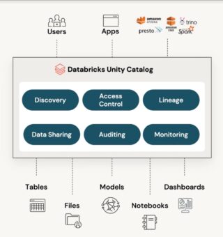 Databricks Unity Catalog: Einblicke in die wichtigsten Komponenten und ...