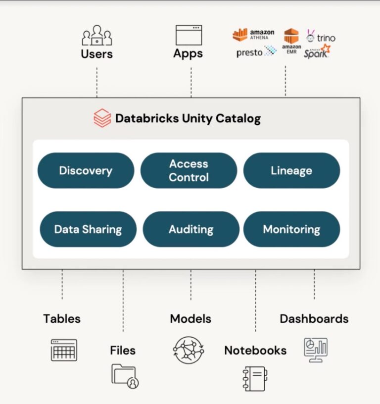 Databricks Unity Catalog: Einblicke in die wichtigsten Komponenten und ...