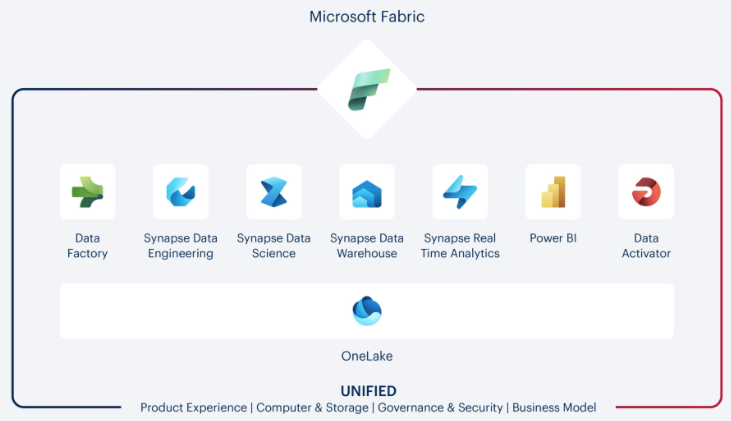 Was ist Microsoft Fabric? Eine Einschätzung aus der Praxis