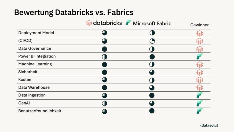 Databricks vs. Microsoft Fabric: Die ultimative Entscheidungshilfe