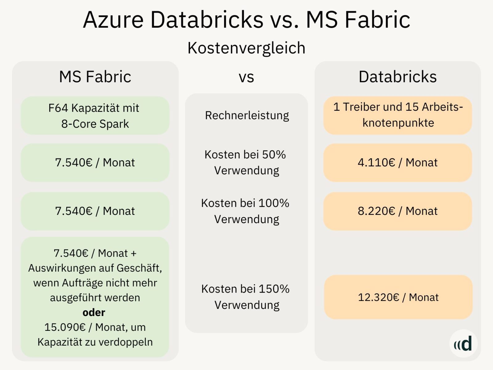 Databricks vs. Microsoft Fabric: Die ultimative Entscheidungshilfe