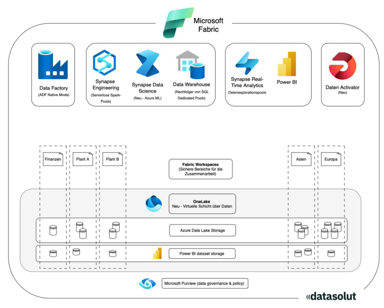 Databricks vs. Microsoft Fabric: Die ultimative Entscheidungshilfe