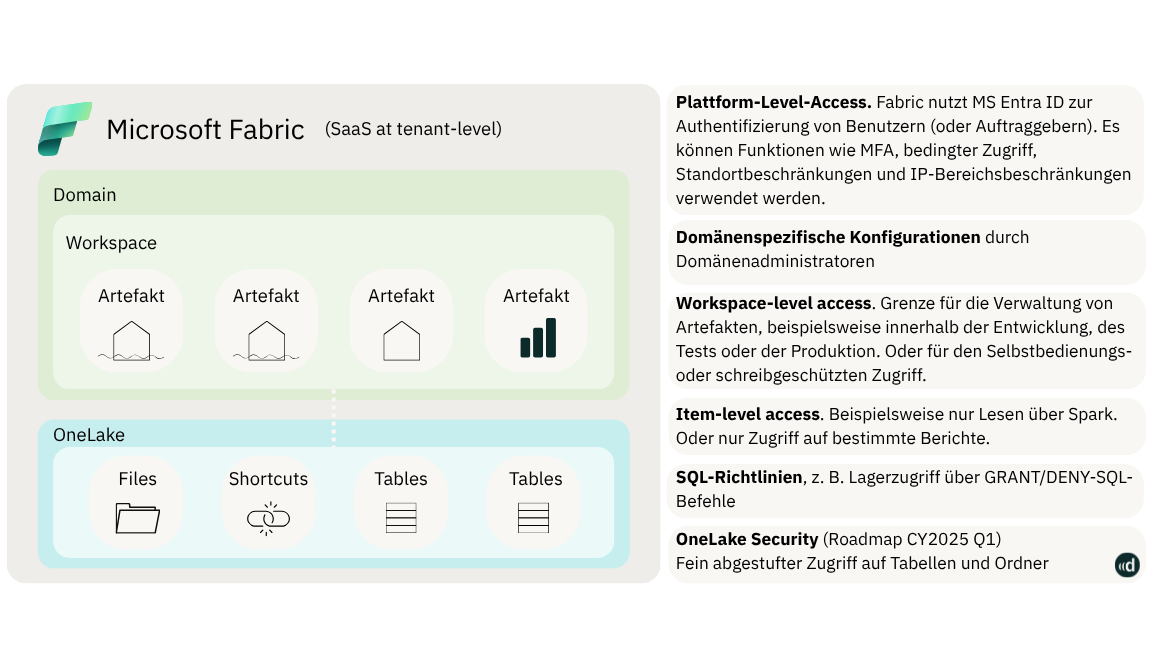 Governance auf Microsoft Fabric – Rollen, Berechtigungen, Best ...